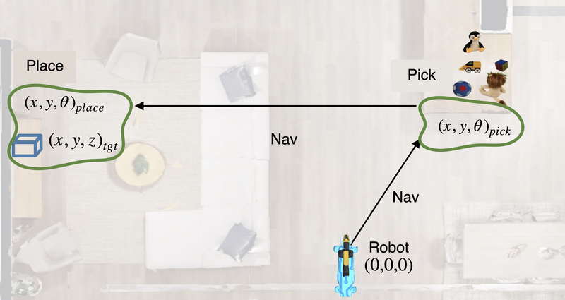Mobile Manipulation for Rearrangement Tasks using Reinforcement Learning